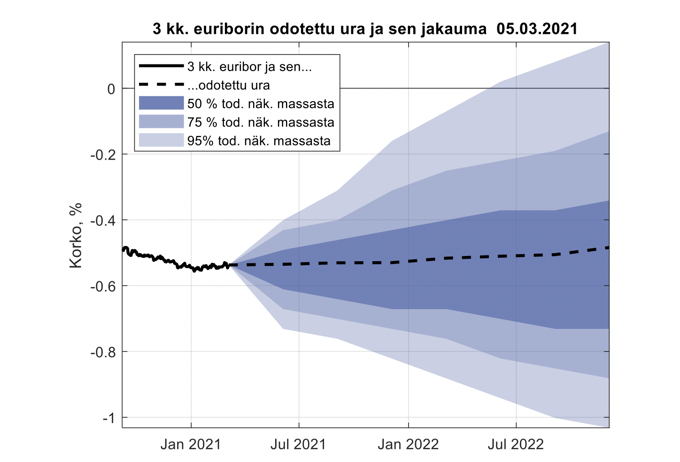 Miksi korot nousevat? | OP Media