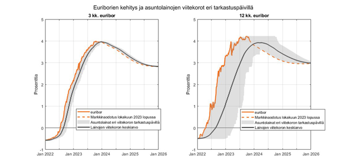 Mikä viitekorko asuntolainaan tulisi valita? | OP Media