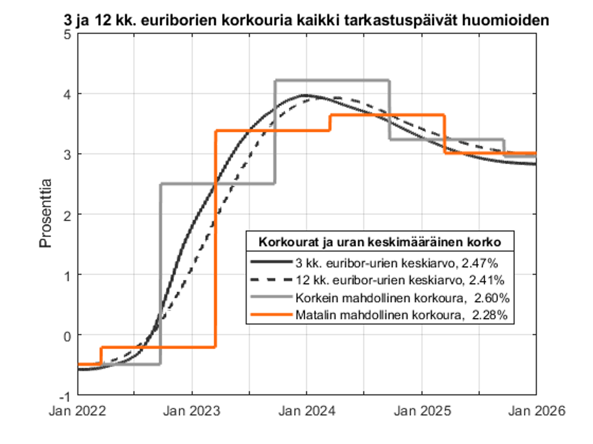 Mikä viitekorko asuntolainaan tulisi valita? | OP Media